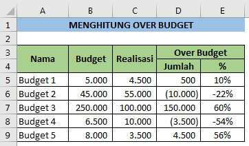 Menghitung Persentase Over Budget Berdasarkan Anggaran dan Realisasi ...